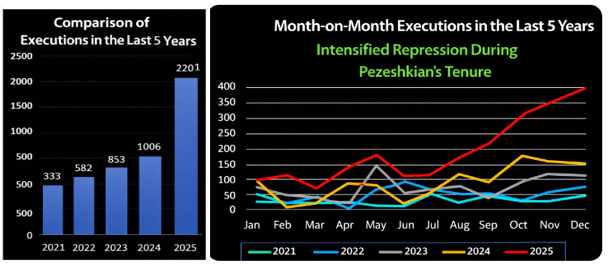 Iran: More than 2,200 Executions in 2025 in 97 cities, An Unprecedented ...